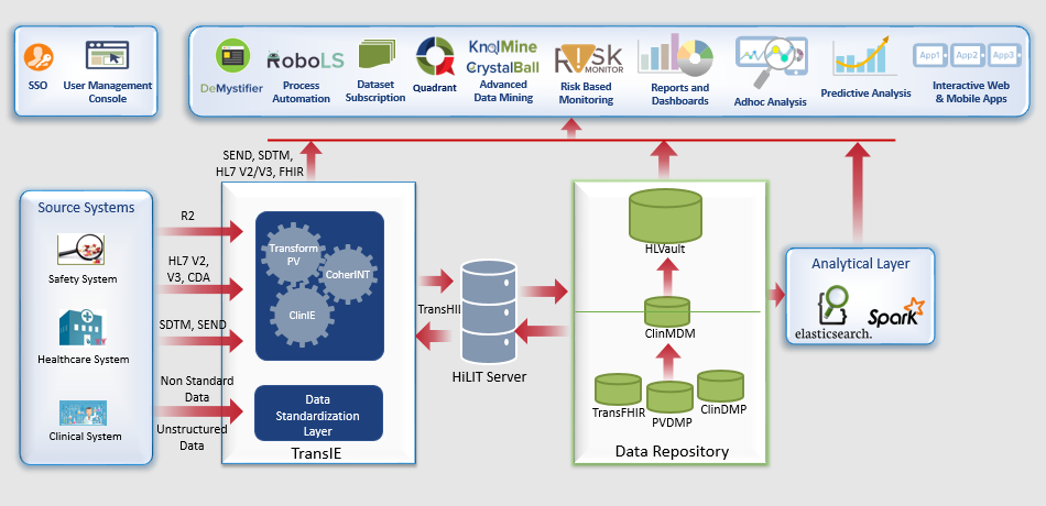 HiLIT | Lifesciences & Healthcare Platform | Vitrana